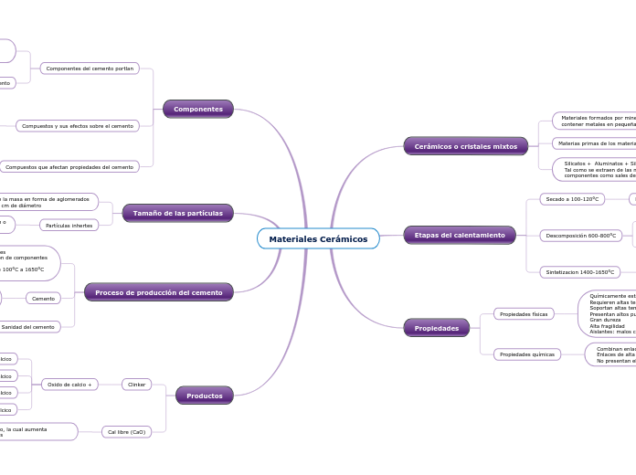 Materiales Cerámicos - Mind Map